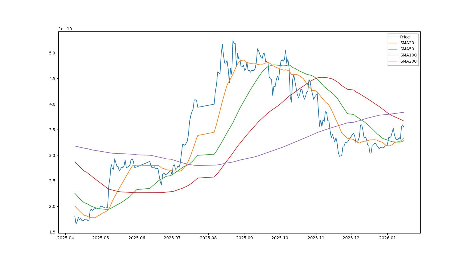 Tsuki Inu Simple Moving Averages