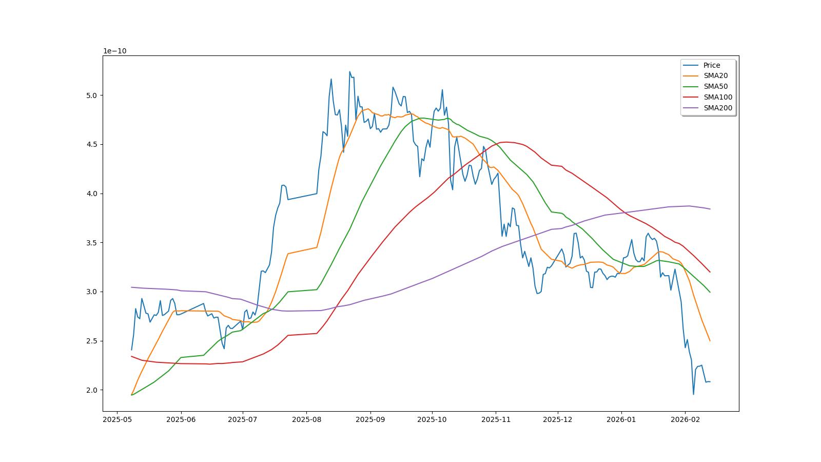 Tsuki Inu Simple Moving Averages