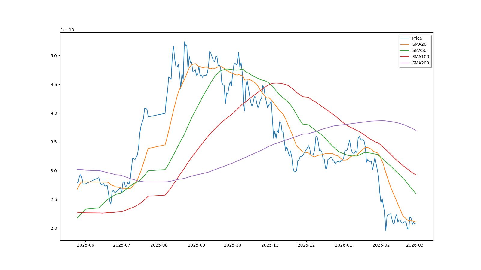 Tsuki Inu Simple Moving Averages