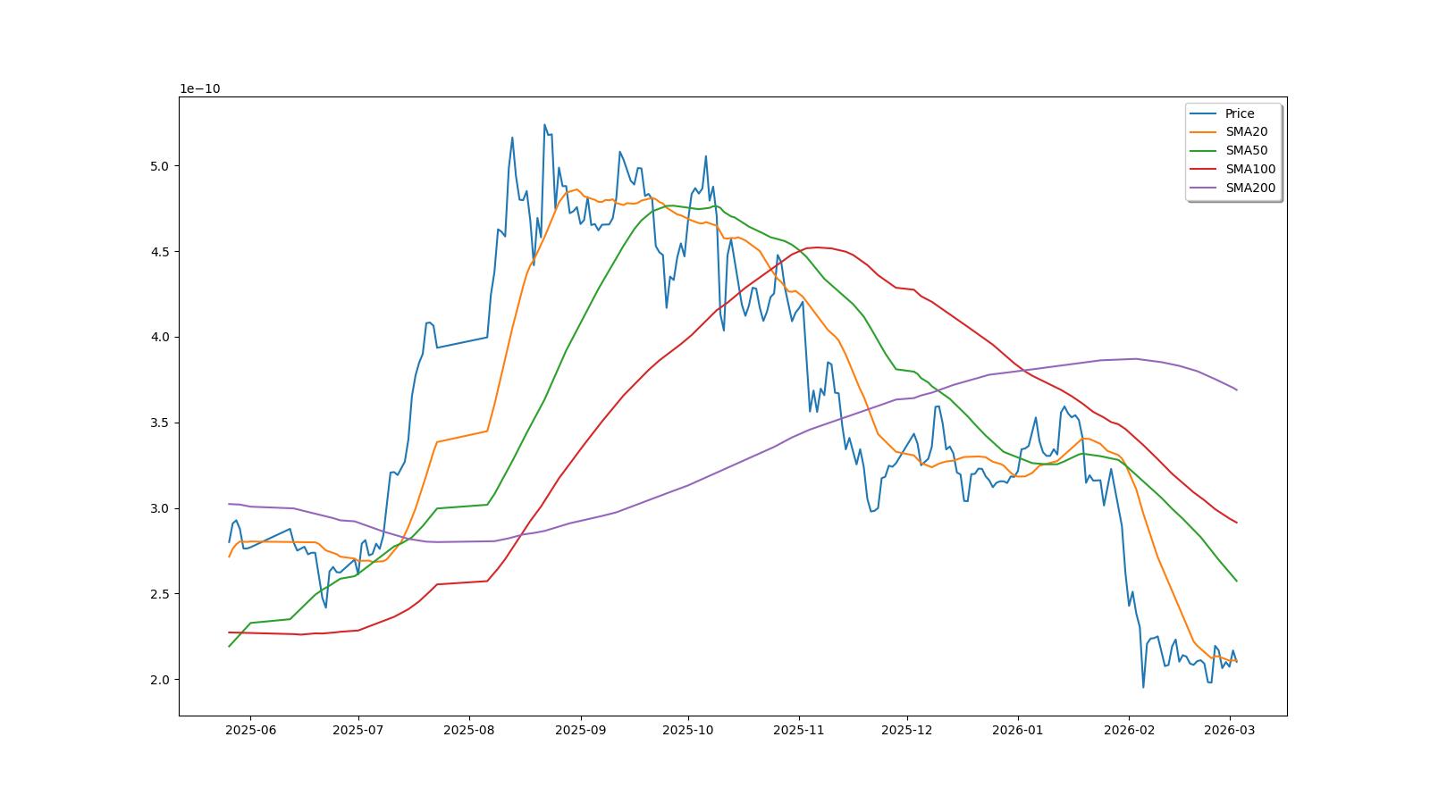 Tsuki Inu Simple Moving Averages