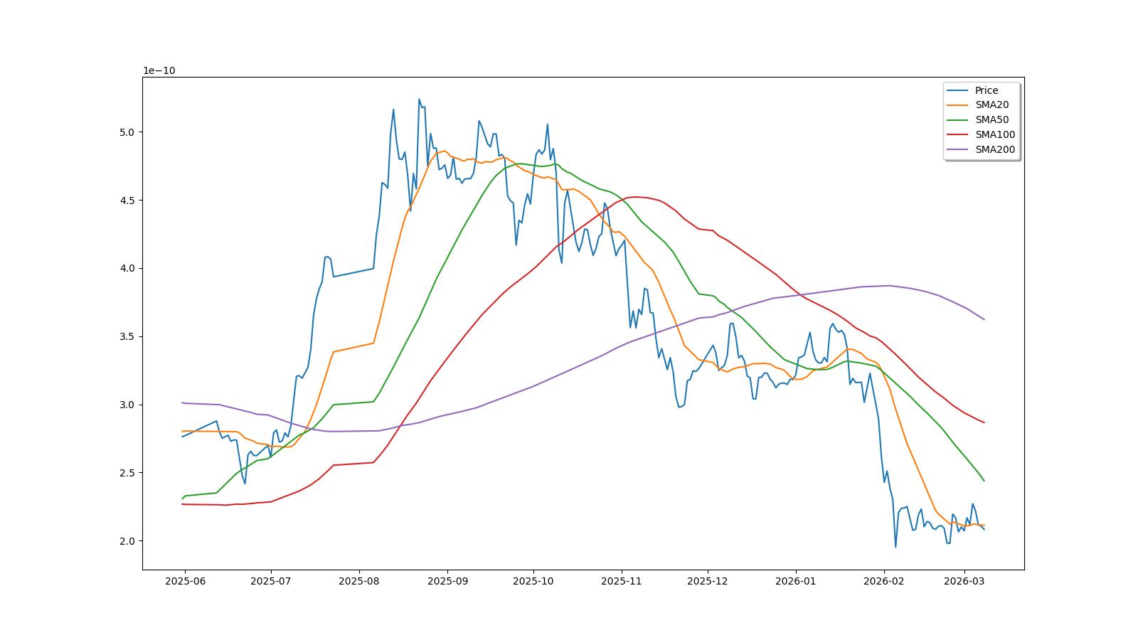 Tsuki Inu Simple Moving Averages