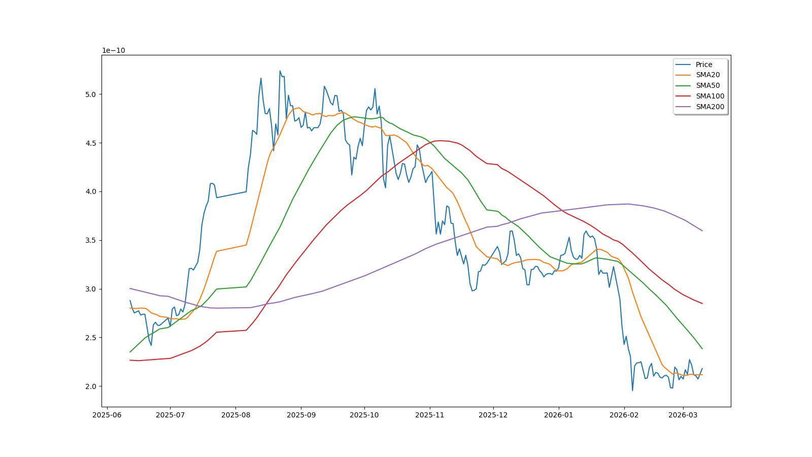 Tsuki Inu Simple Moving Averages
