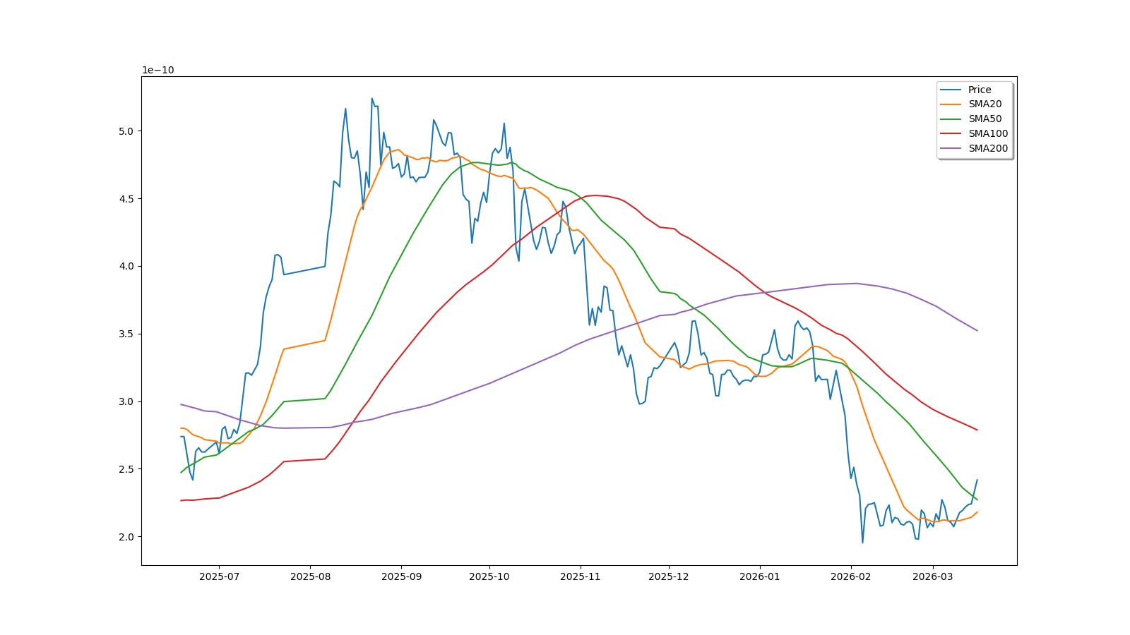 Tsuki Inu Simple Moving Averages
