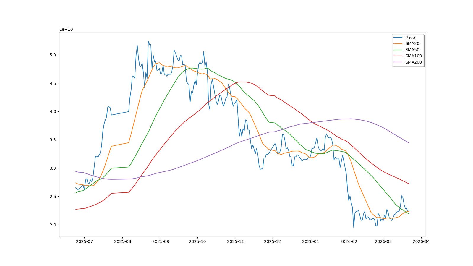 Tsuki Inu Simple Moving Averages