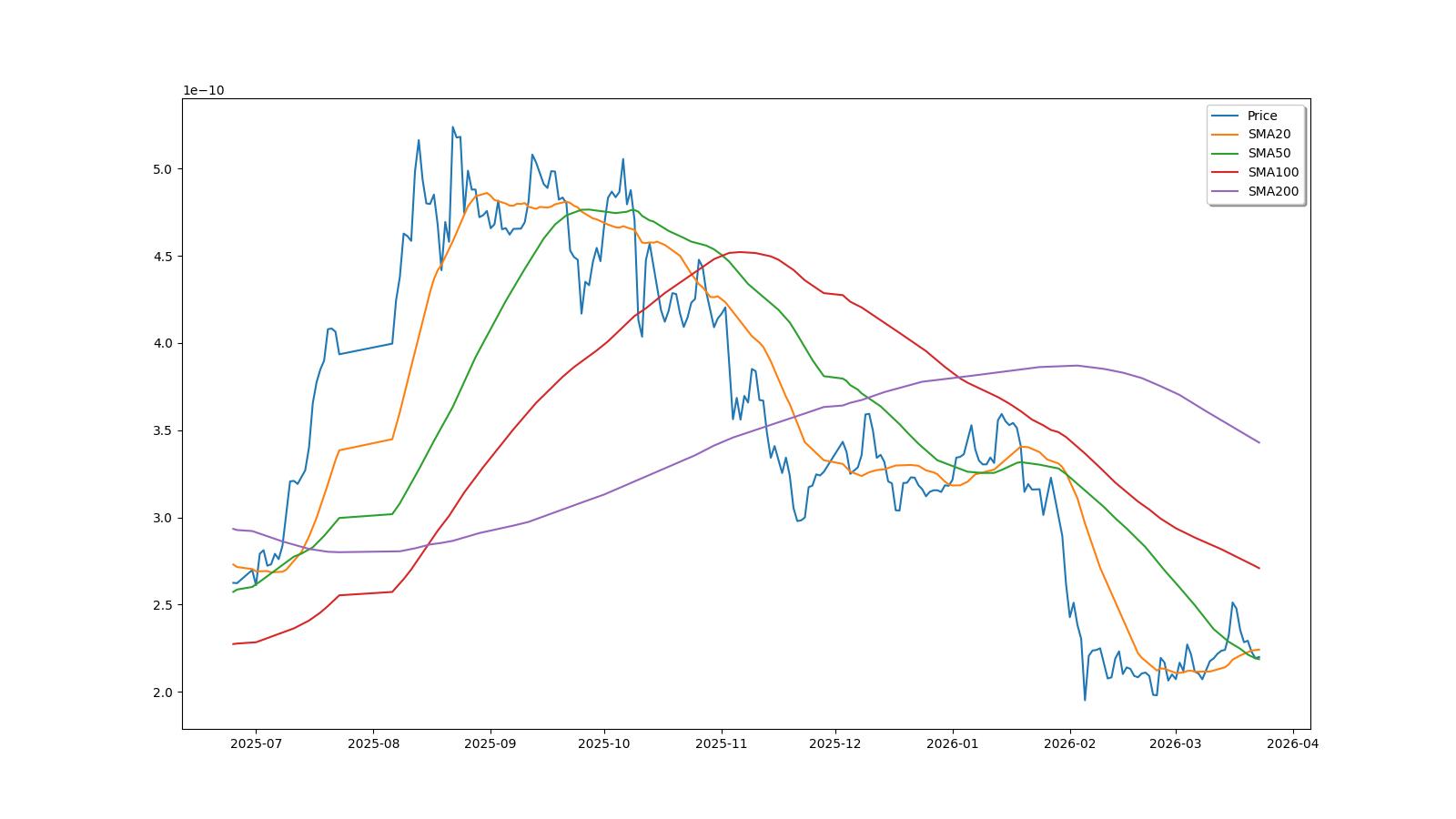 Tsuki Inu Simple Moving Averages