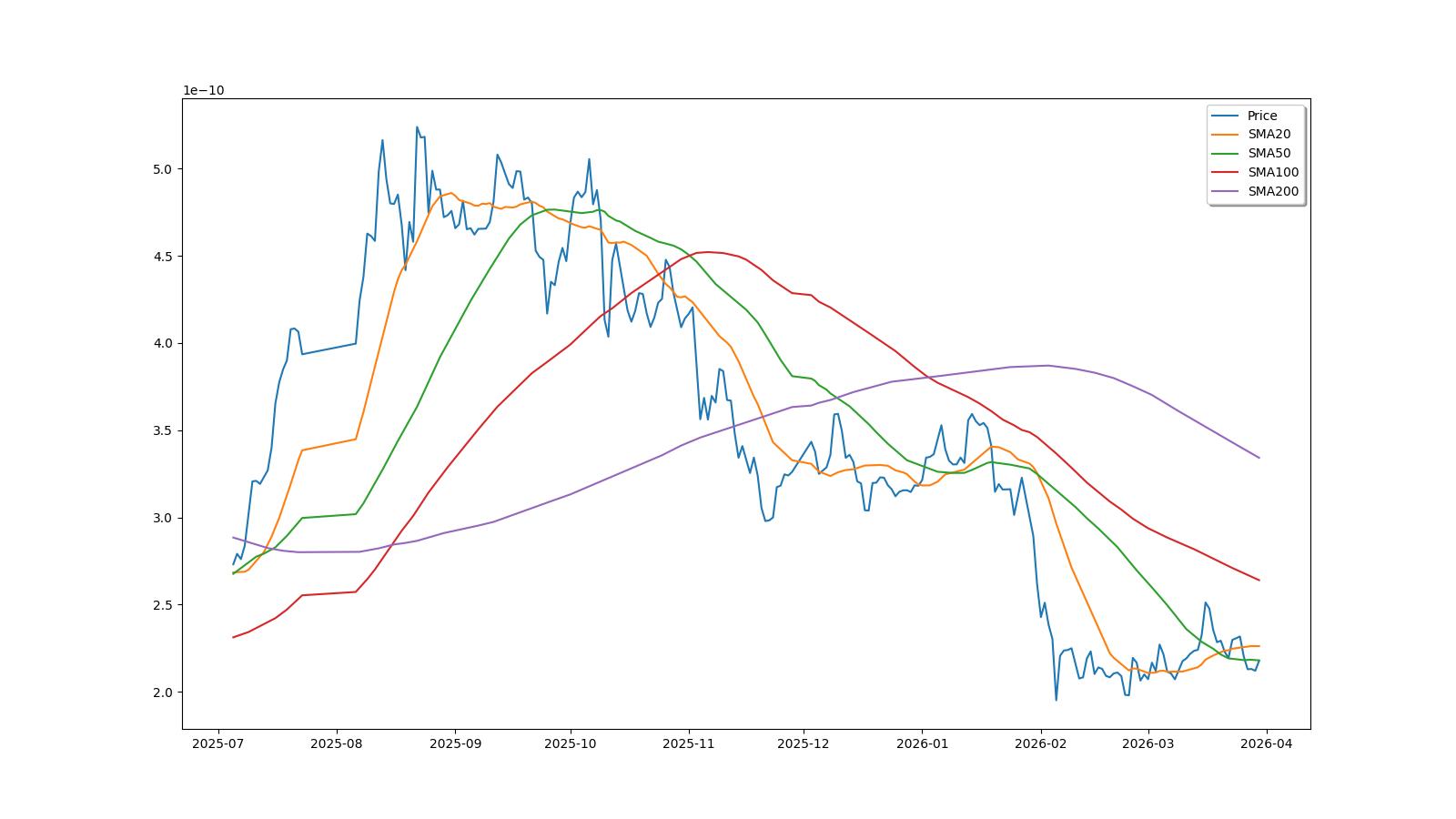Tsuki Inu Simple Moving Averages