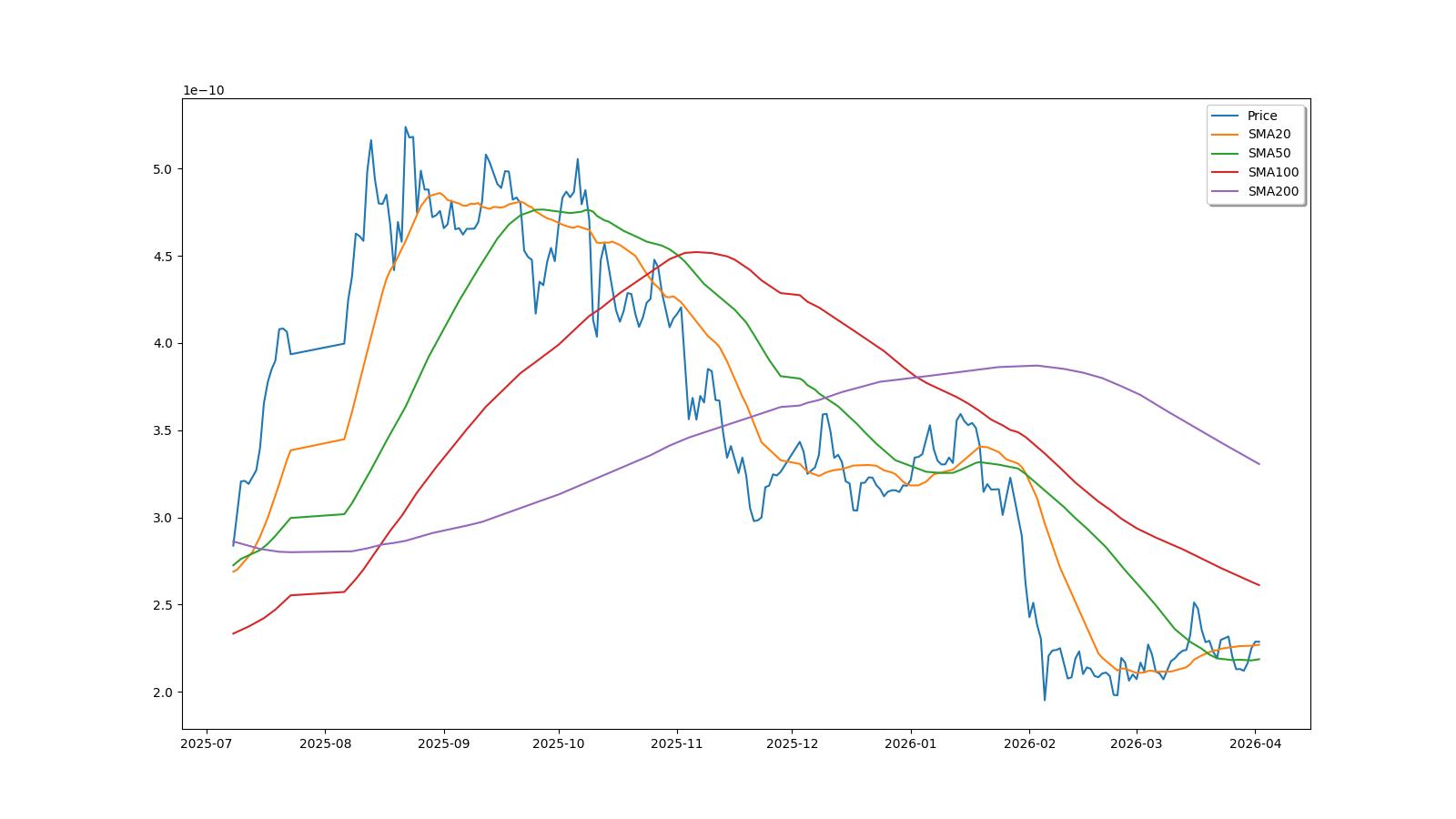 Tsuki Inu Simple Moving Averages