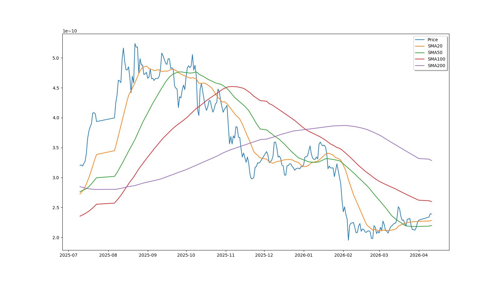 Tsuki Inu Simple Moving Averages