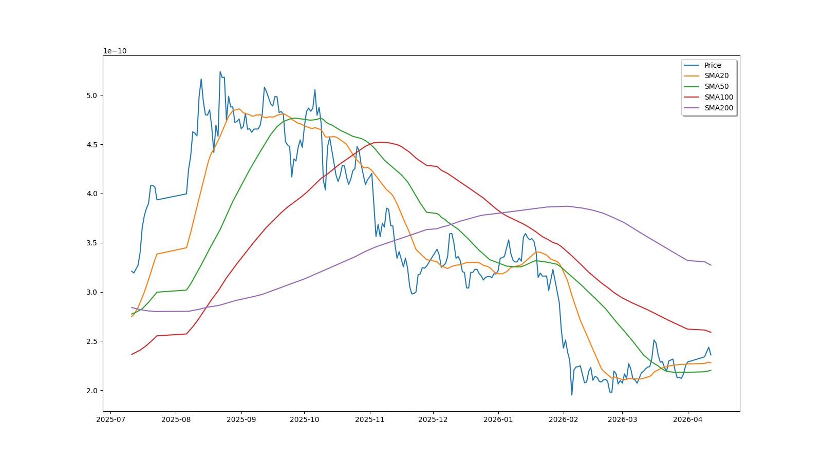 Tsuki Inu Simple Moving Averages