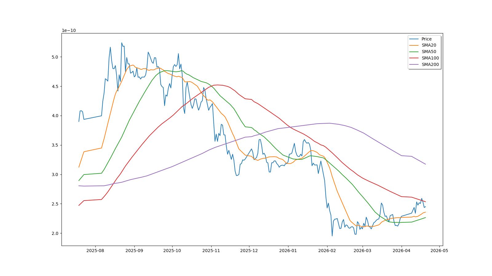 Tsuki Inu Simple Moving Averages