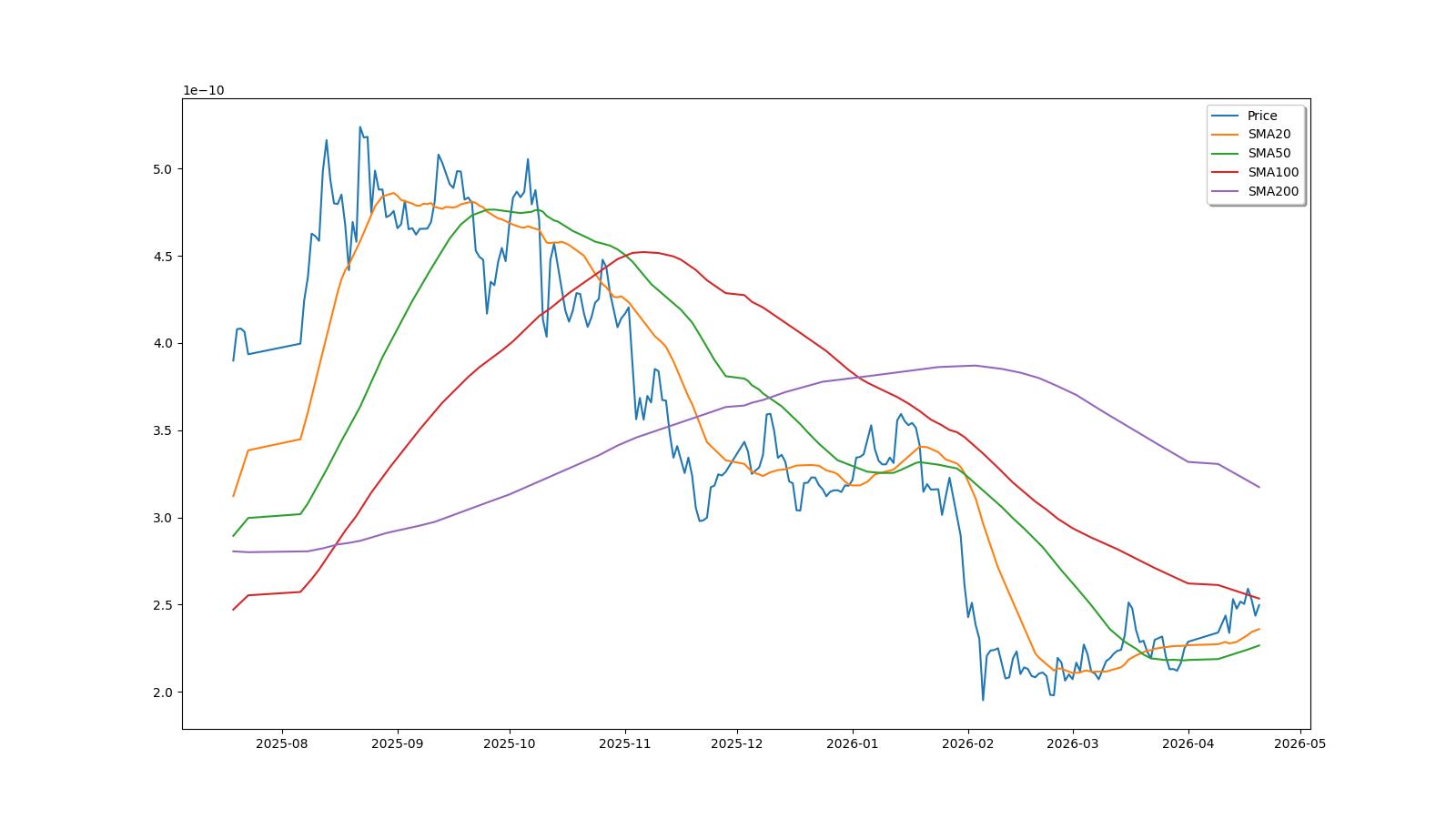 Tsuki Inu Simple Moving Averages