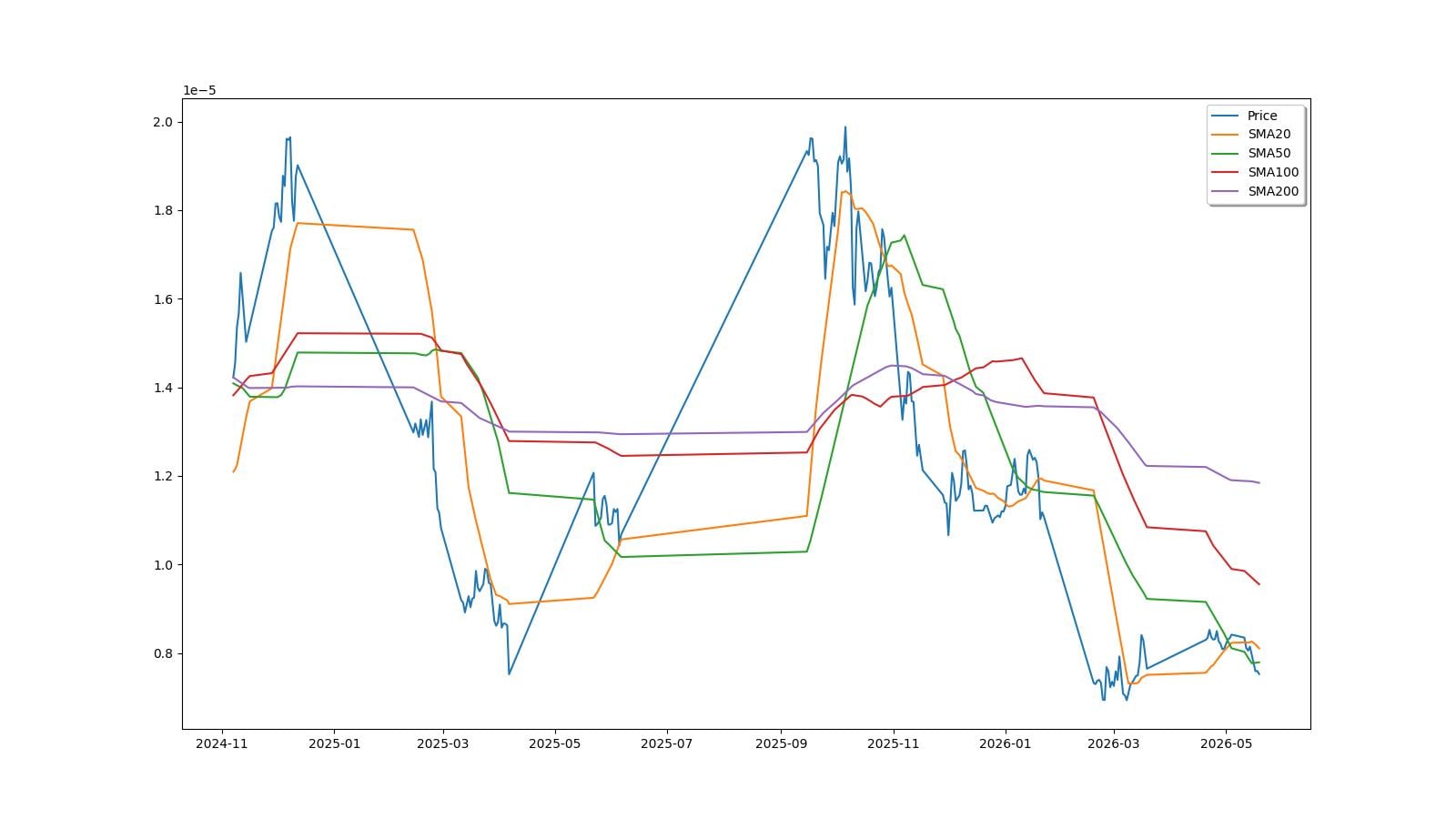 Tsuki no usagi Simple Moving Averages