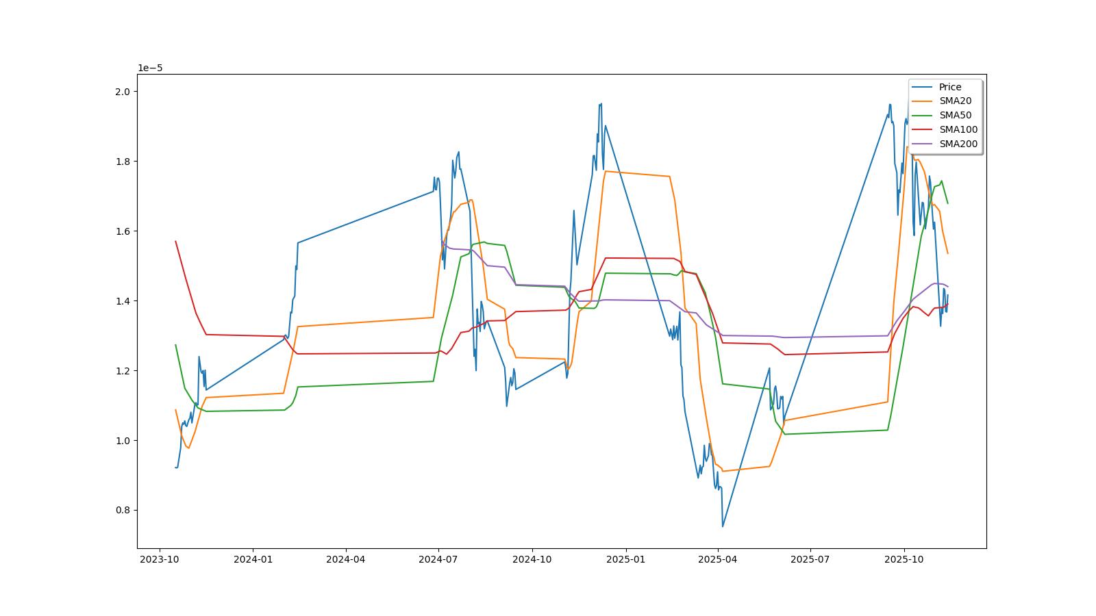 Tsuki no usagi Simple Moving Averages