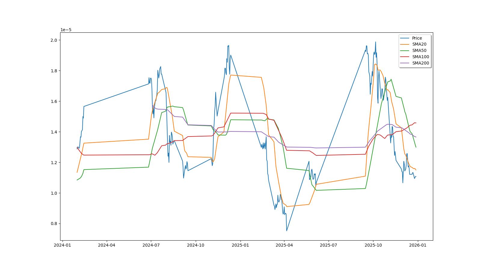 Tsuki no usagi Simple Moving Averages