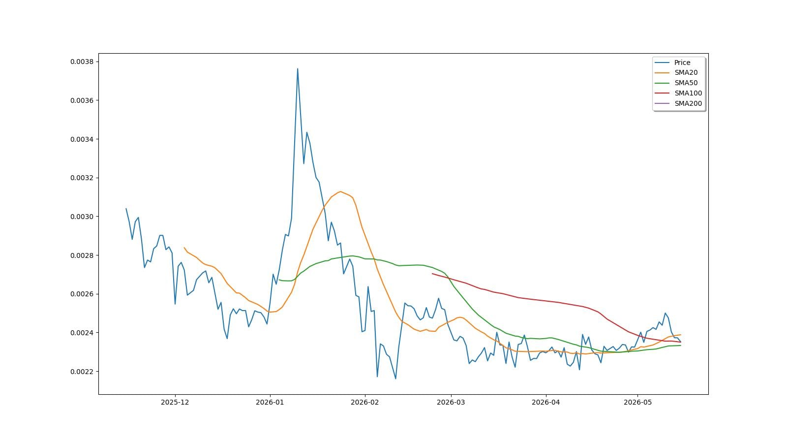 TTAJ Simple Moving Averages