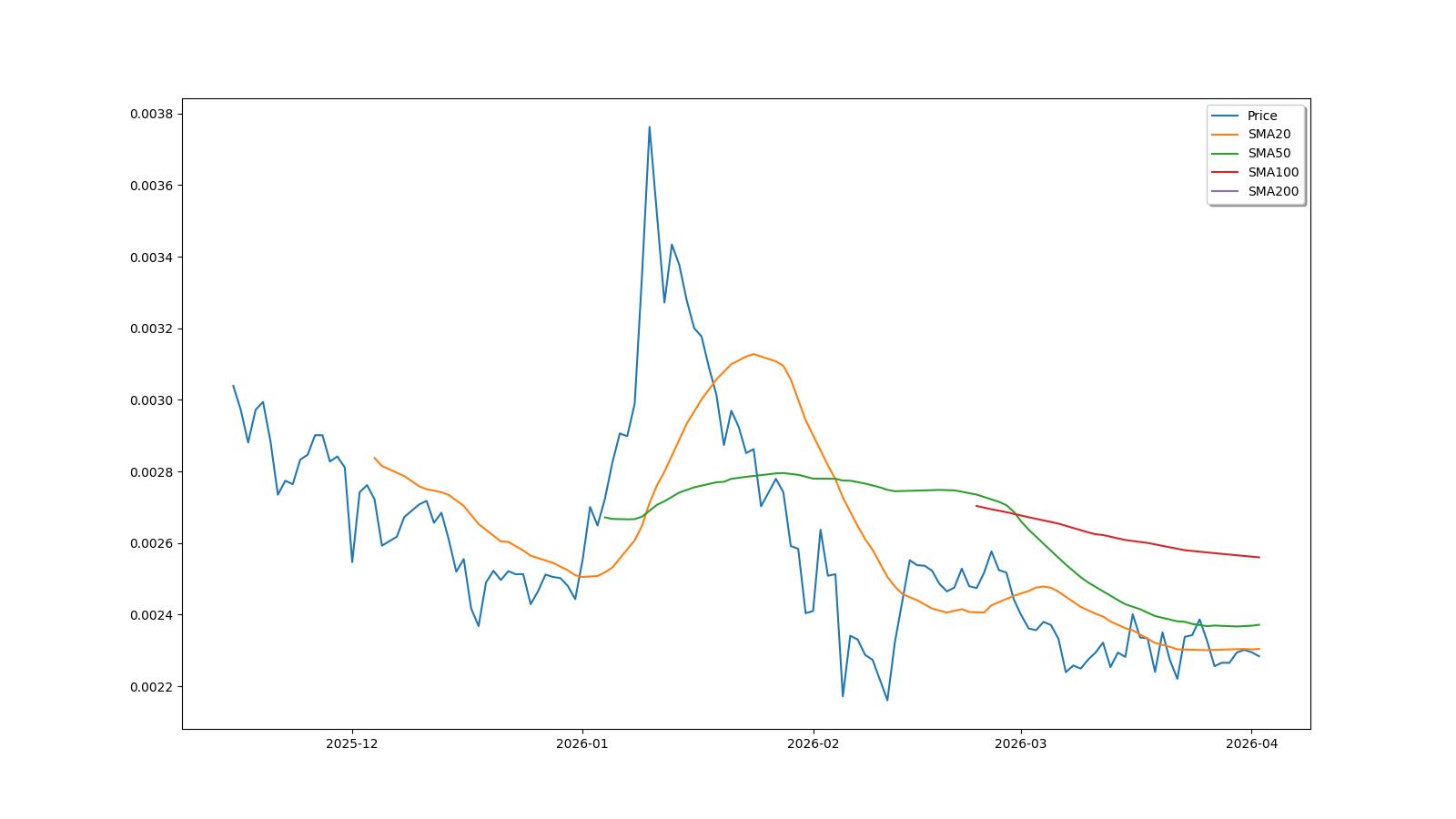 TTAJ Simple Moving Averages
