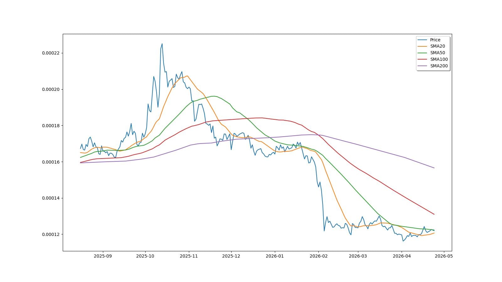 TTcoin Simple Moving Averages