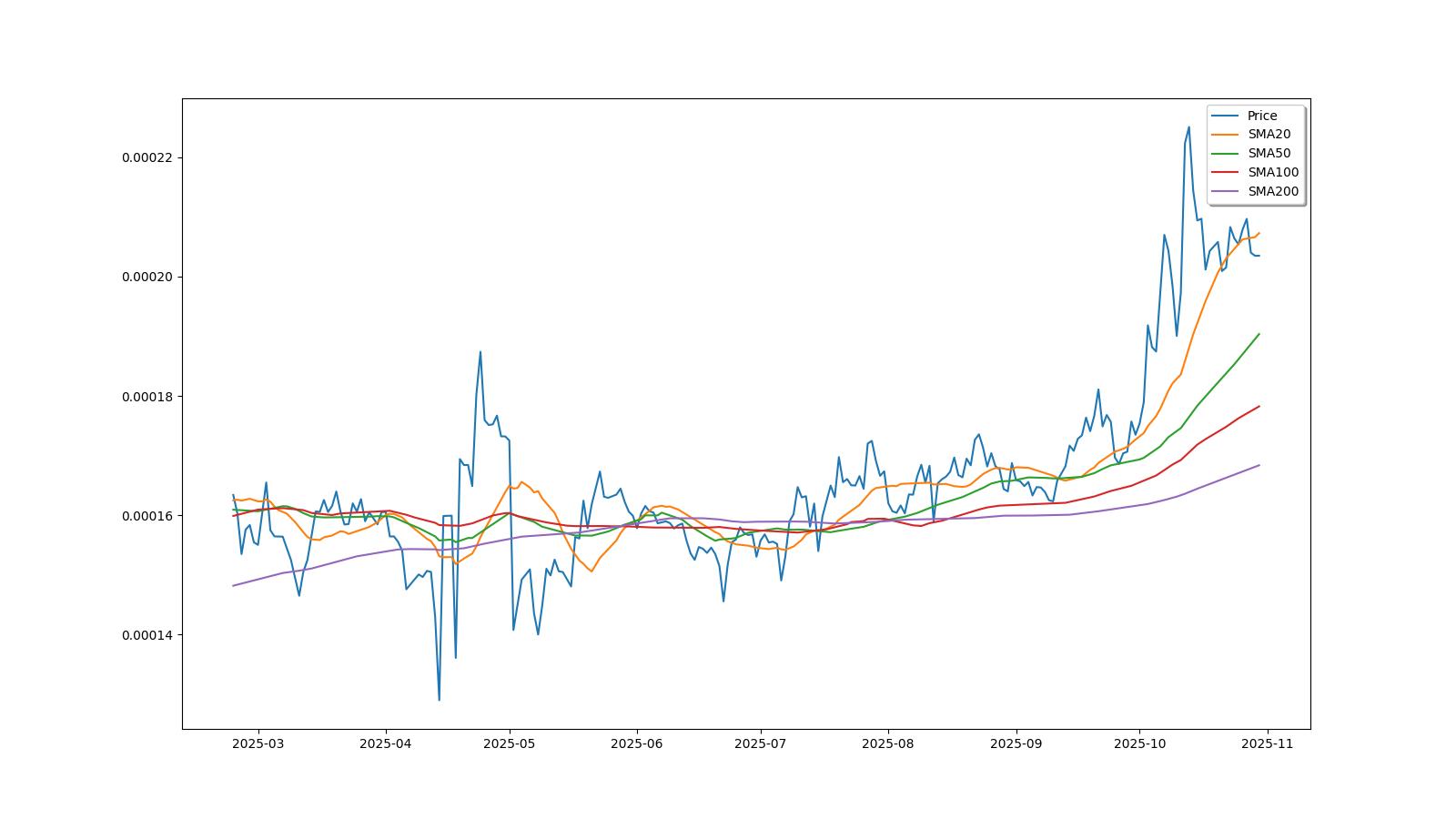 TTcoin Simple Moving Averages
