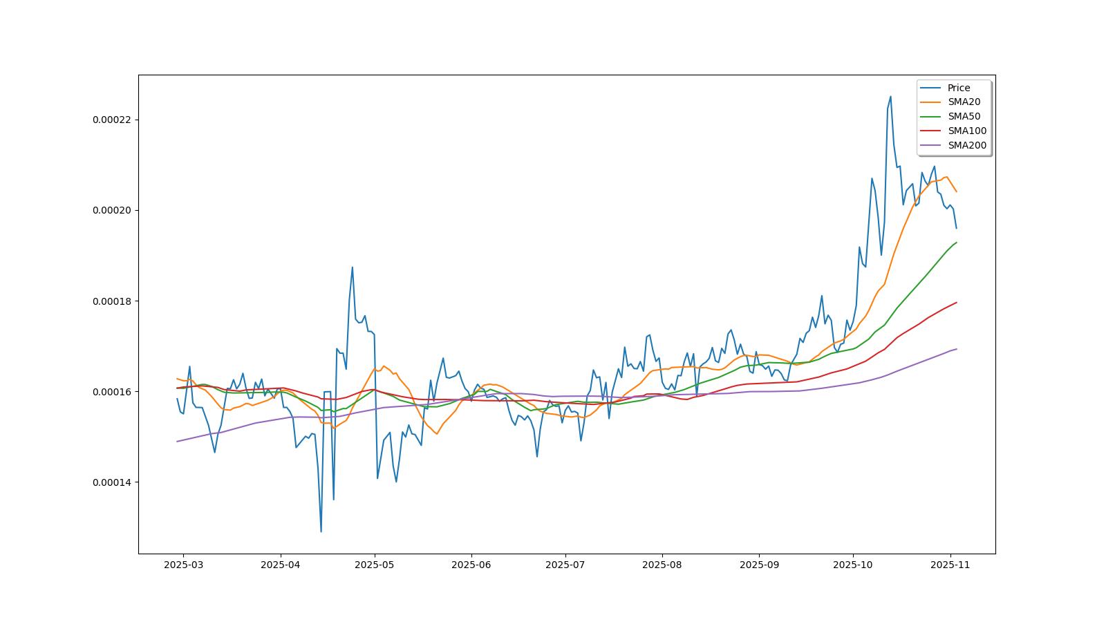 TTcoin Simple Moving Averages