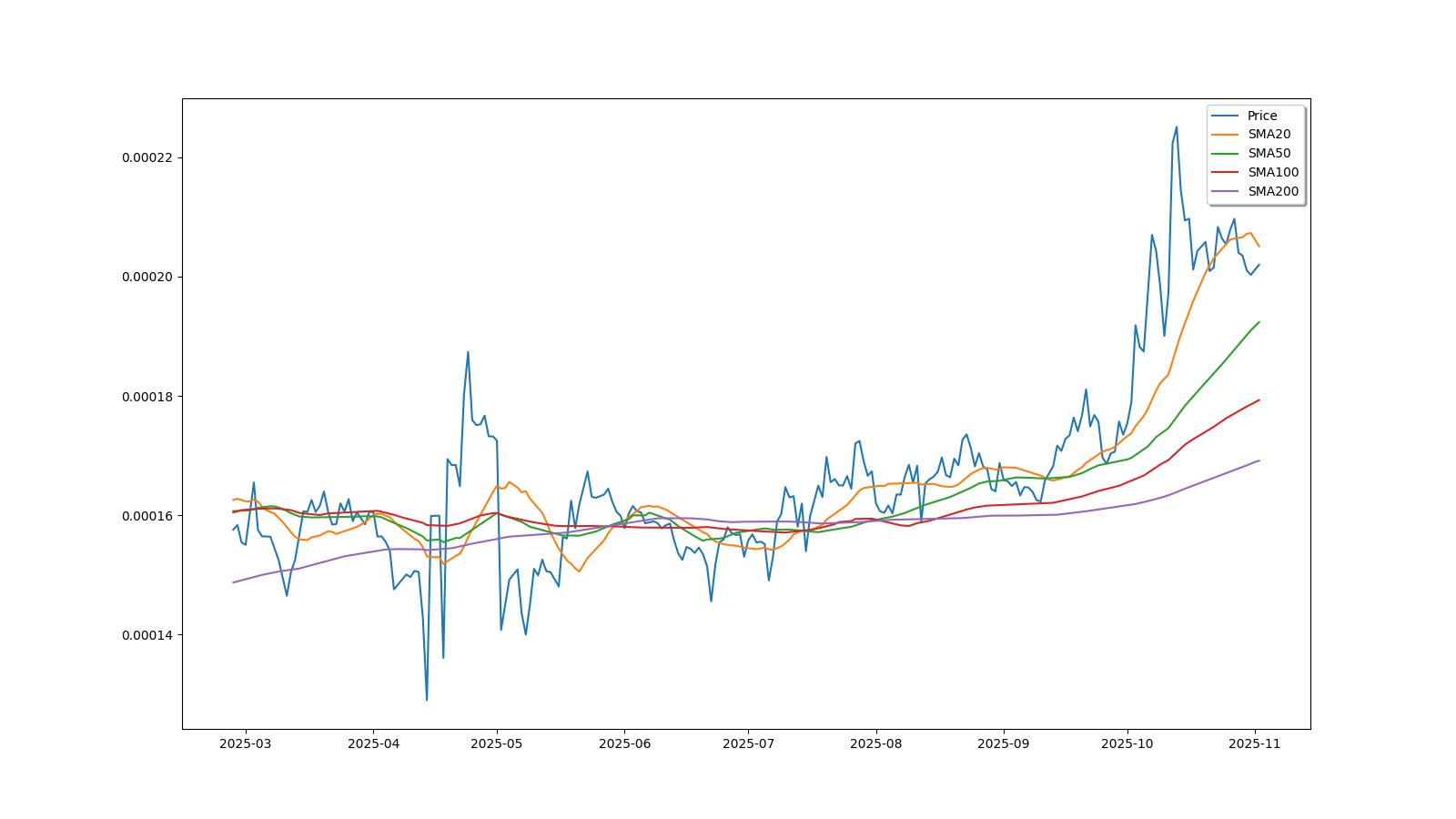 TTcoin Simple Moving Averages