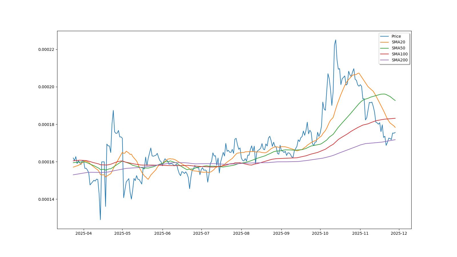 TTcoin Simple Moving Averages