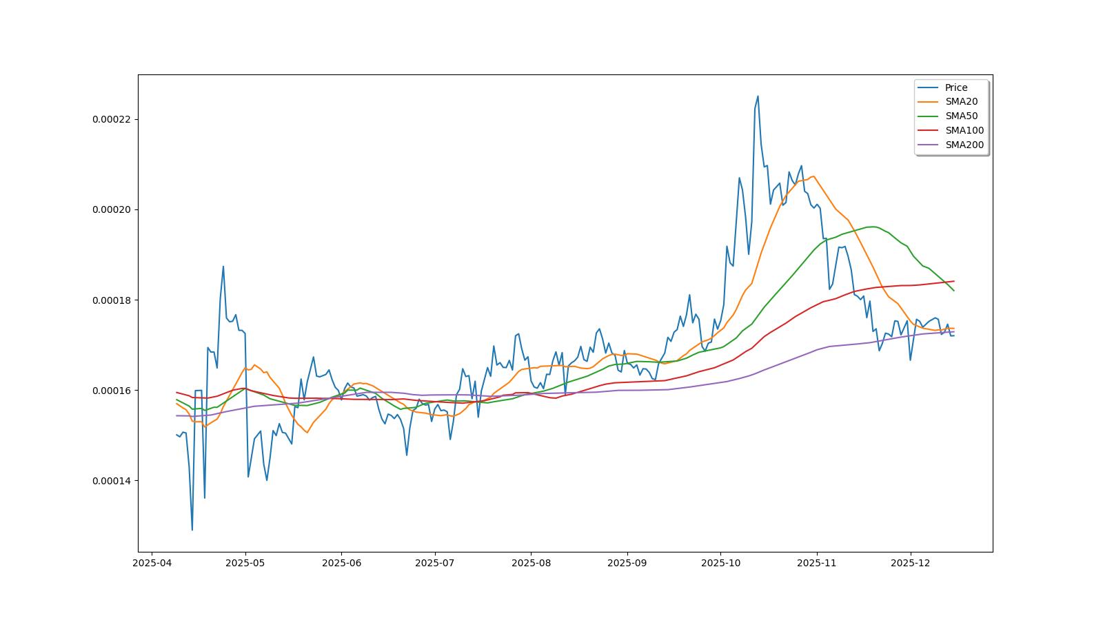 TTcoin Simple Moving Averages