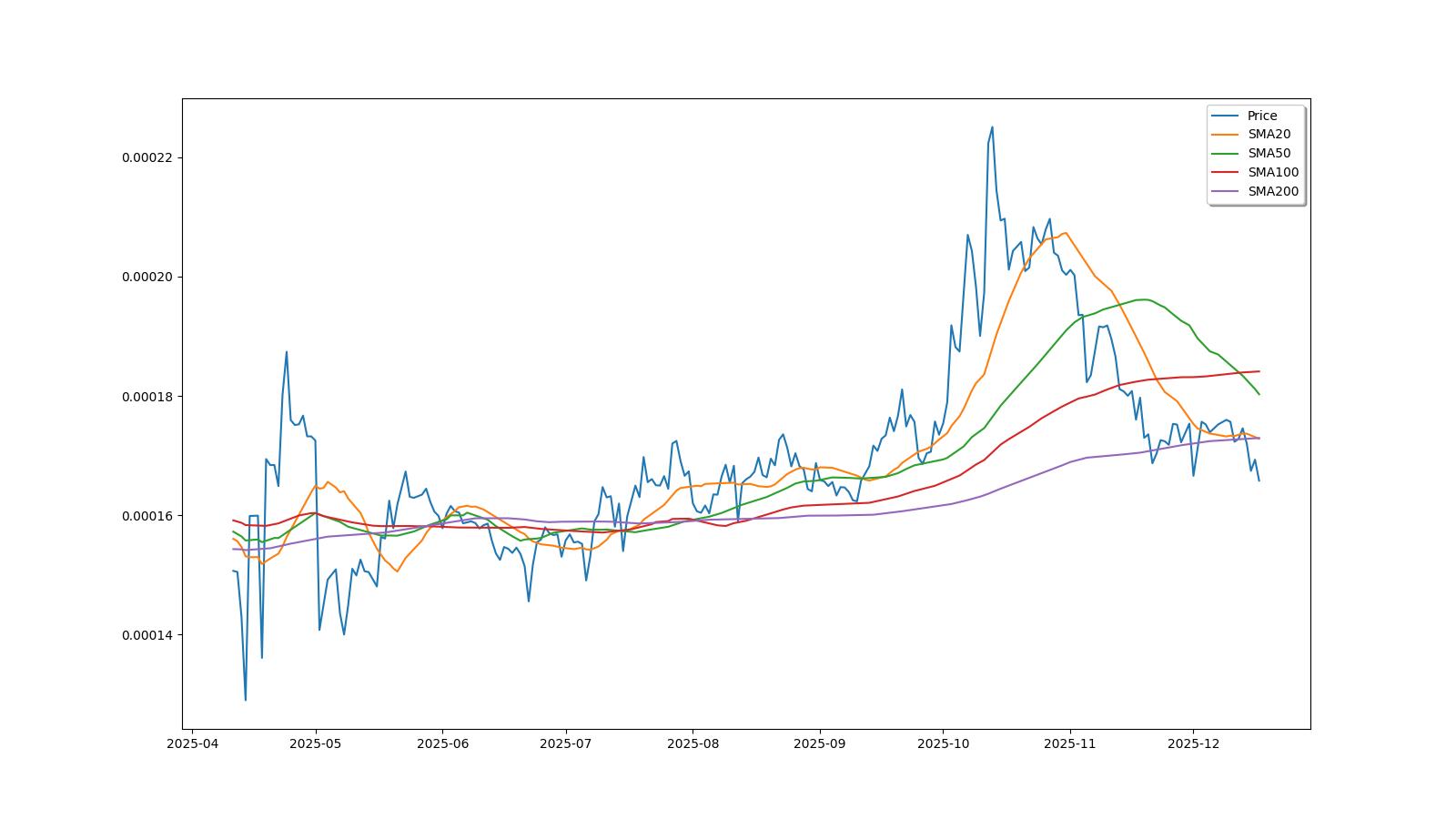 TTcoin Simple Moving Averages