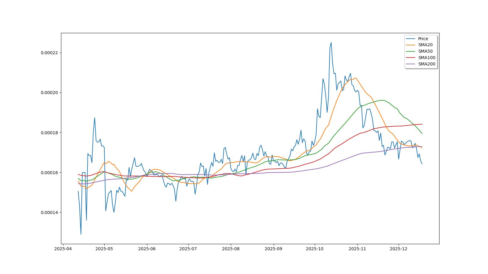 TTcoin Simple Moving Averages