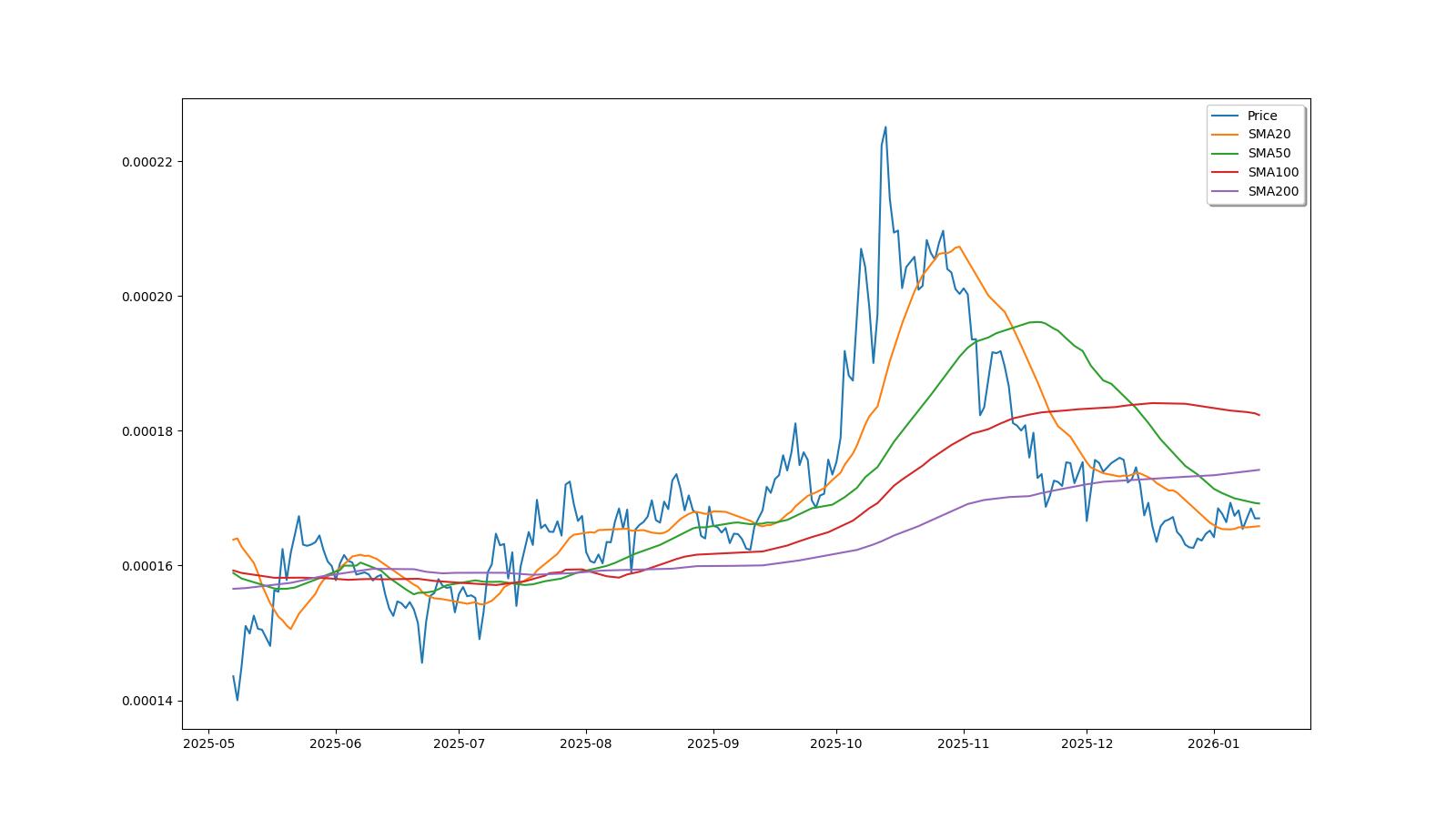 TTcoin Simple Moving Averages
