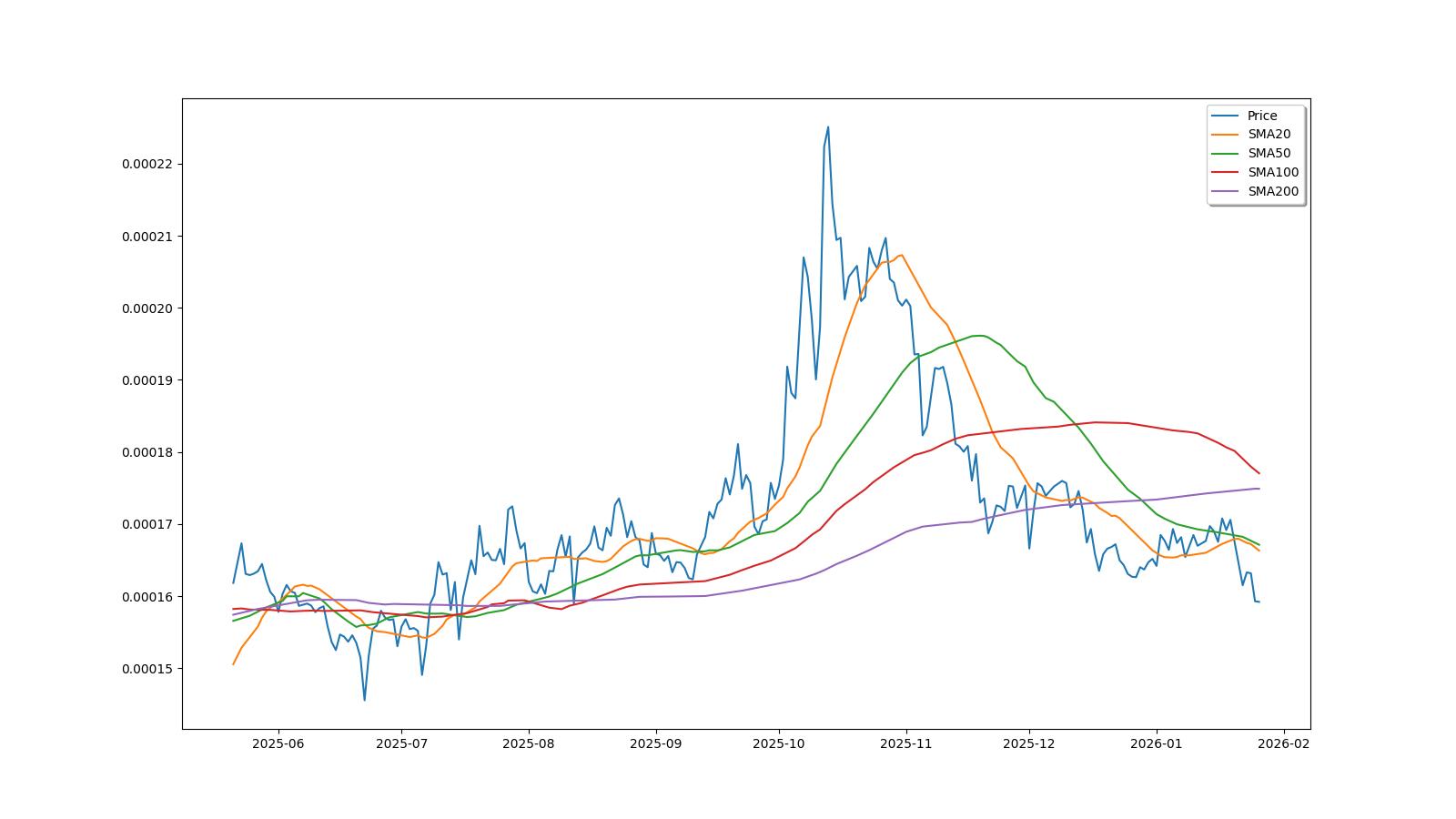 TTcoin Simple Moving Averages