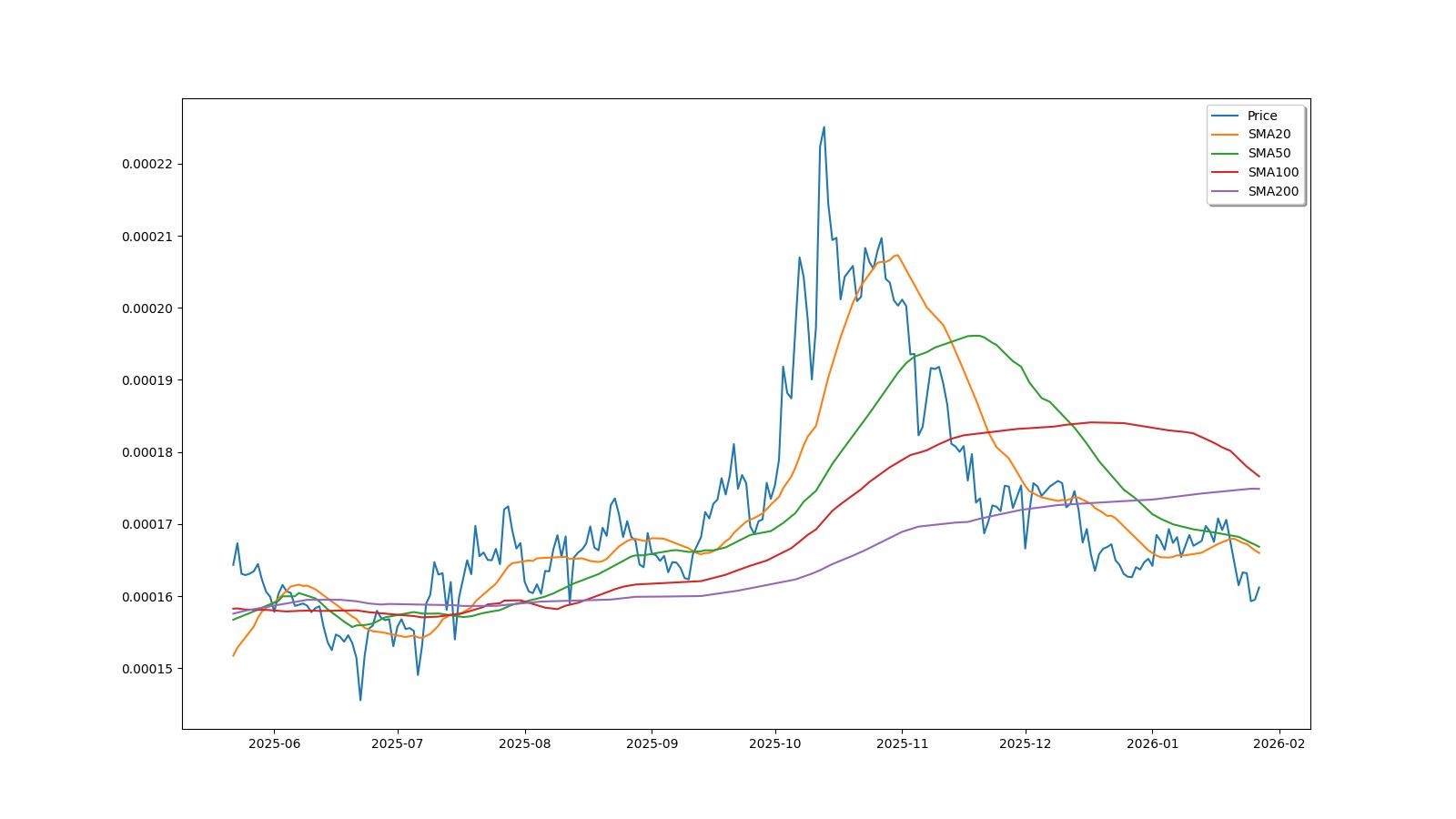 TTcoin Simple Moving Averages