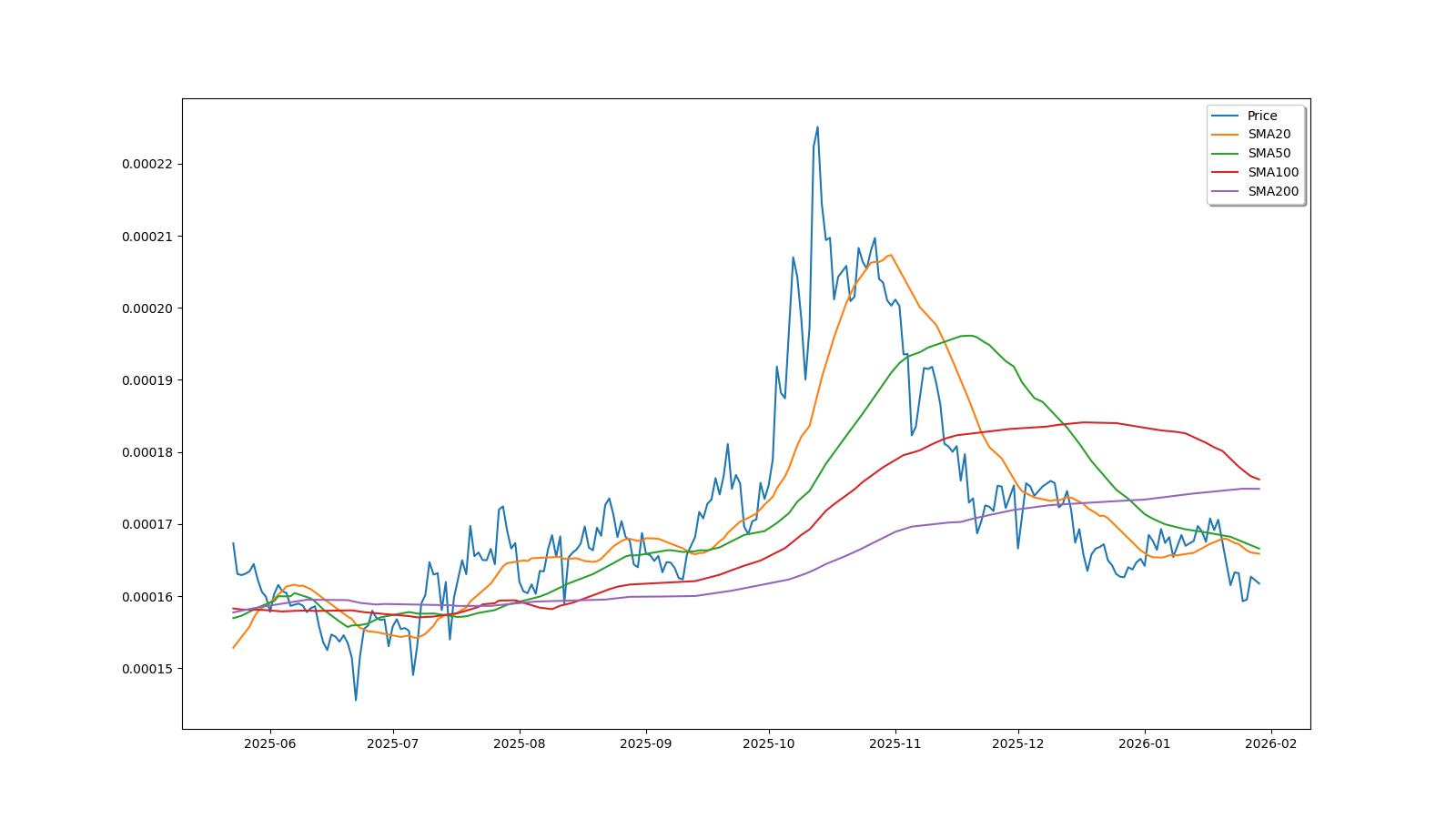 TTcoin Simple Moving Averages