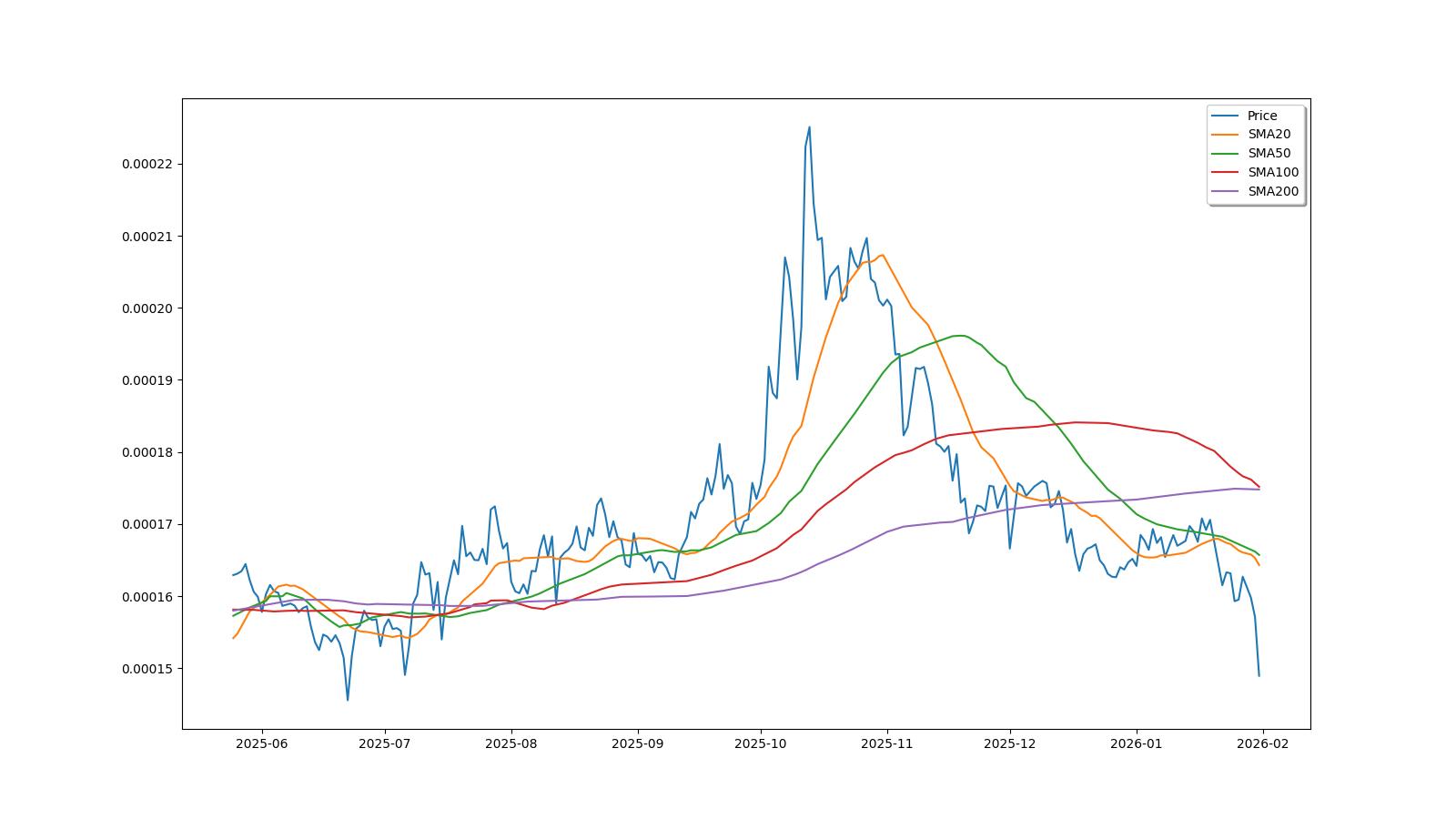 TTcoin Simple Moving Averages