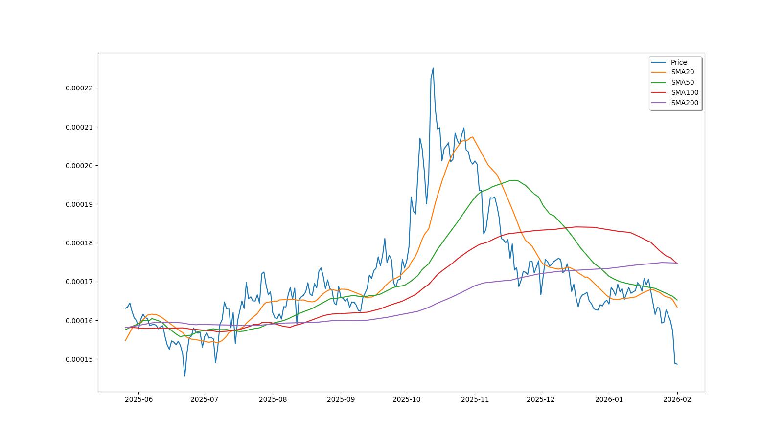 TTcoin Simple Moving Averages