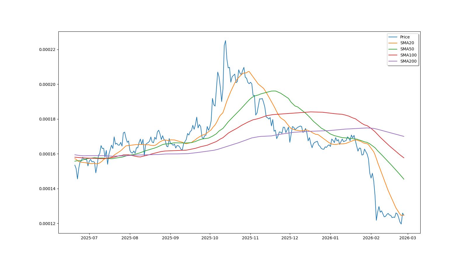 TTcoin Simple Moving Averages