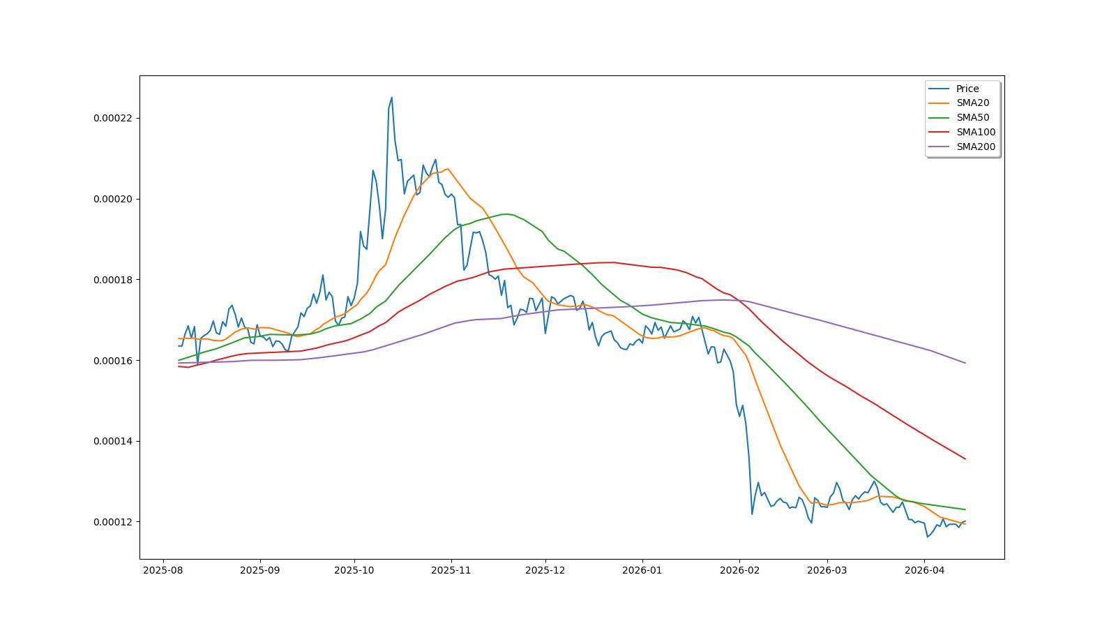 TTcoin Simple Moving Averages