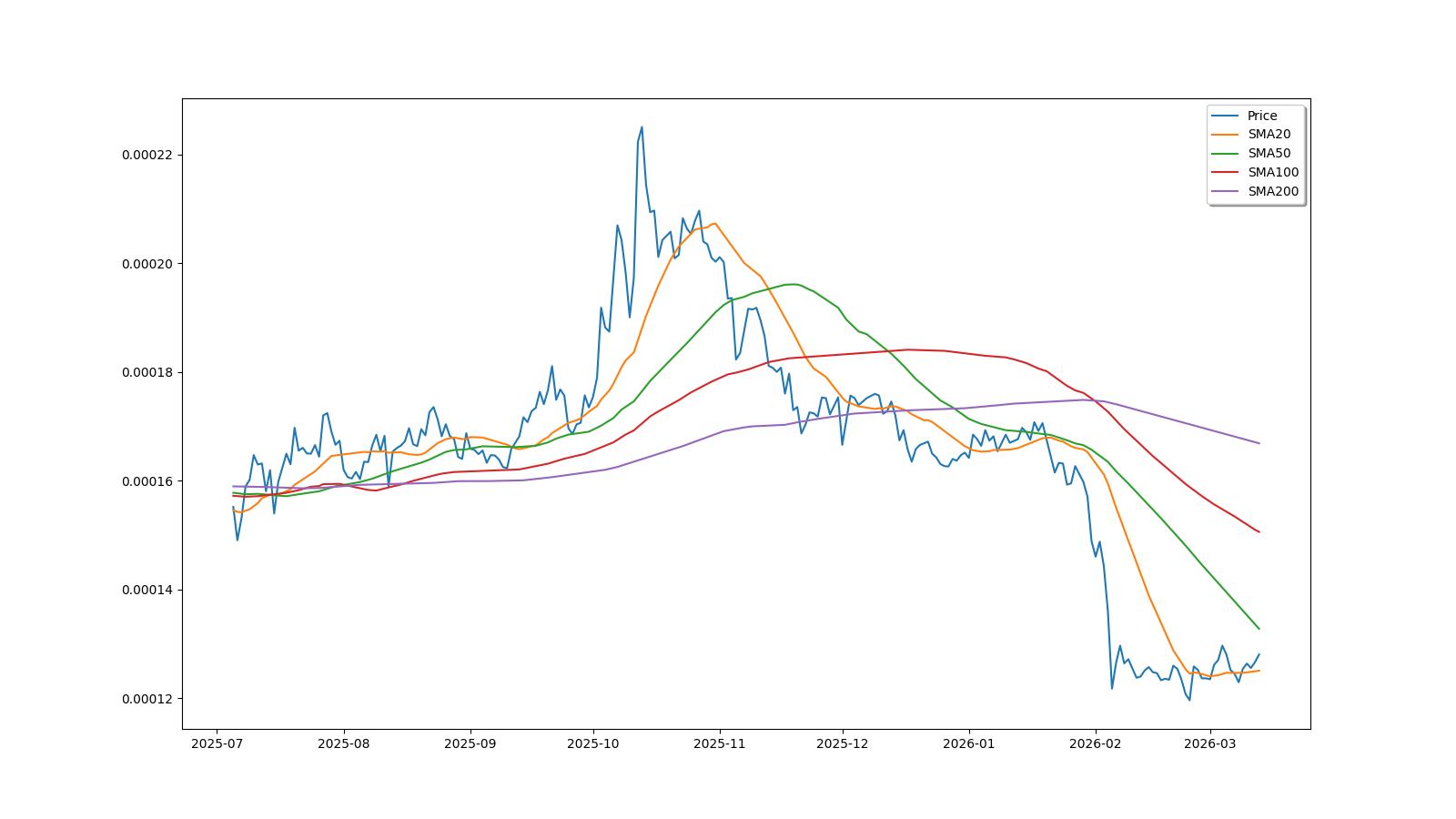 TTcoin Simple Moving Averages