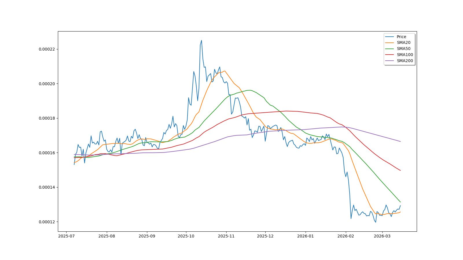 TTcoin Simple Moving Averages