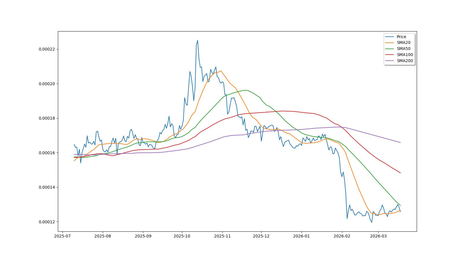 TTcoin Simple Moving Averages