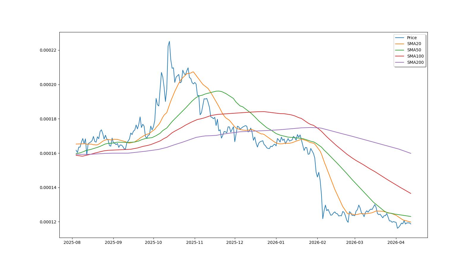 TTcoin Simple Moving Averages