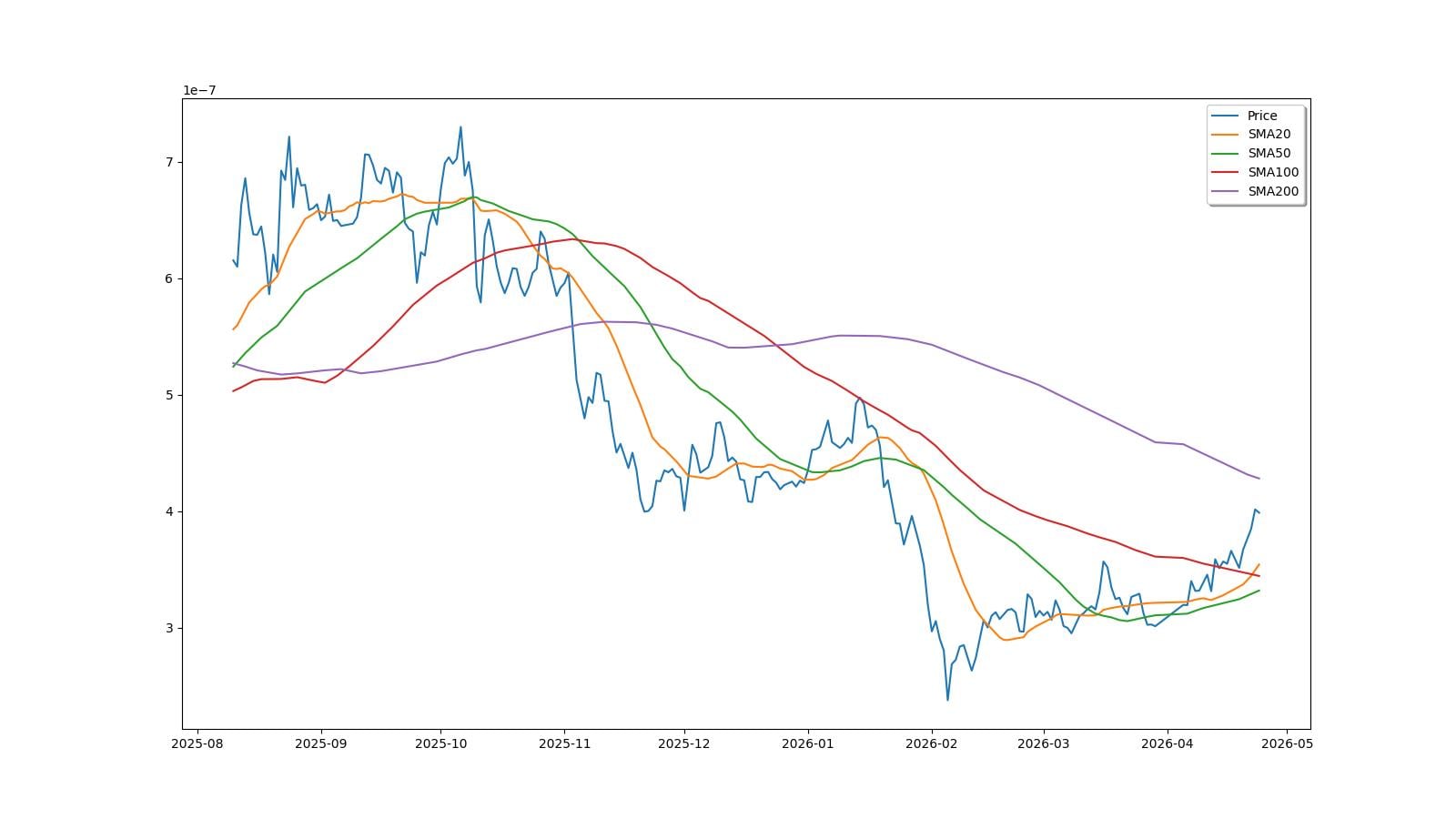 TUCKER CARLSON Simple Moving Averages