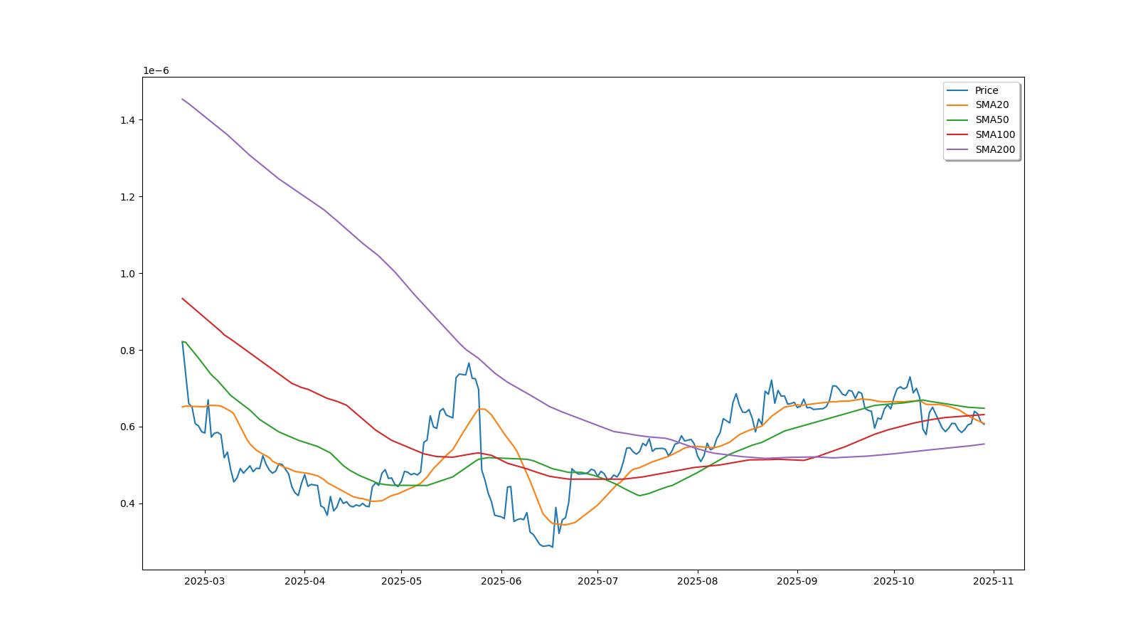 TUCKER CARLSON Simple Moving Averages