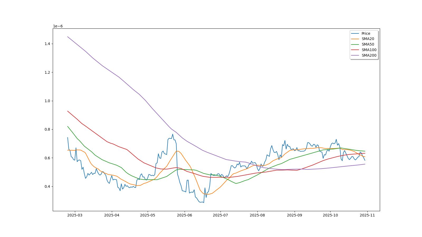 TUCKER CARLSON Simple Moving Averages