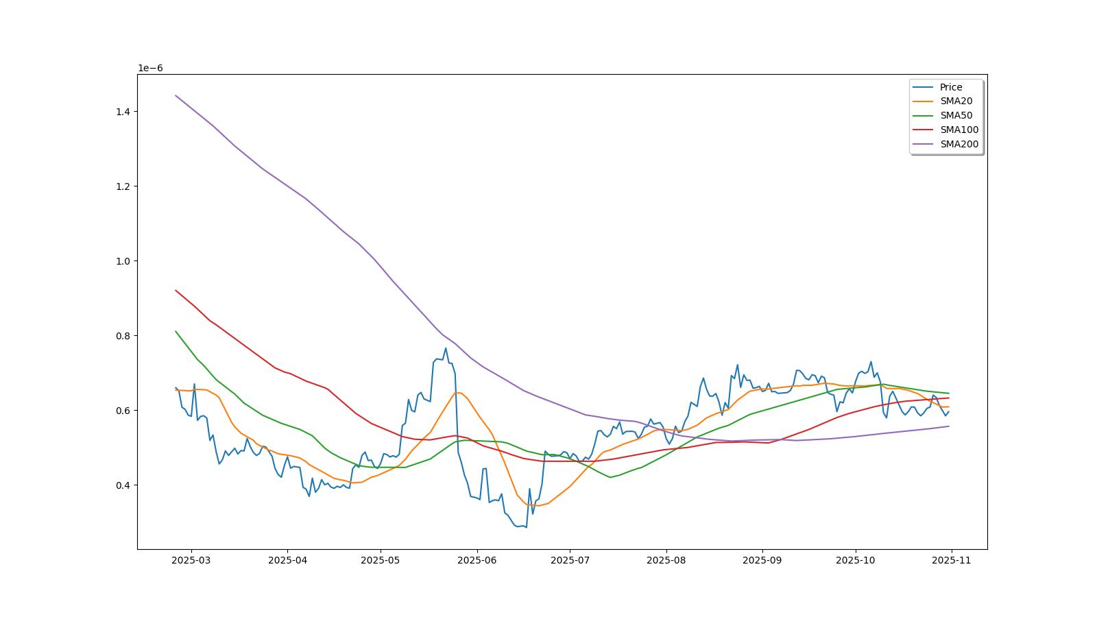 TUCKER CARLSON Simple Moving Averages