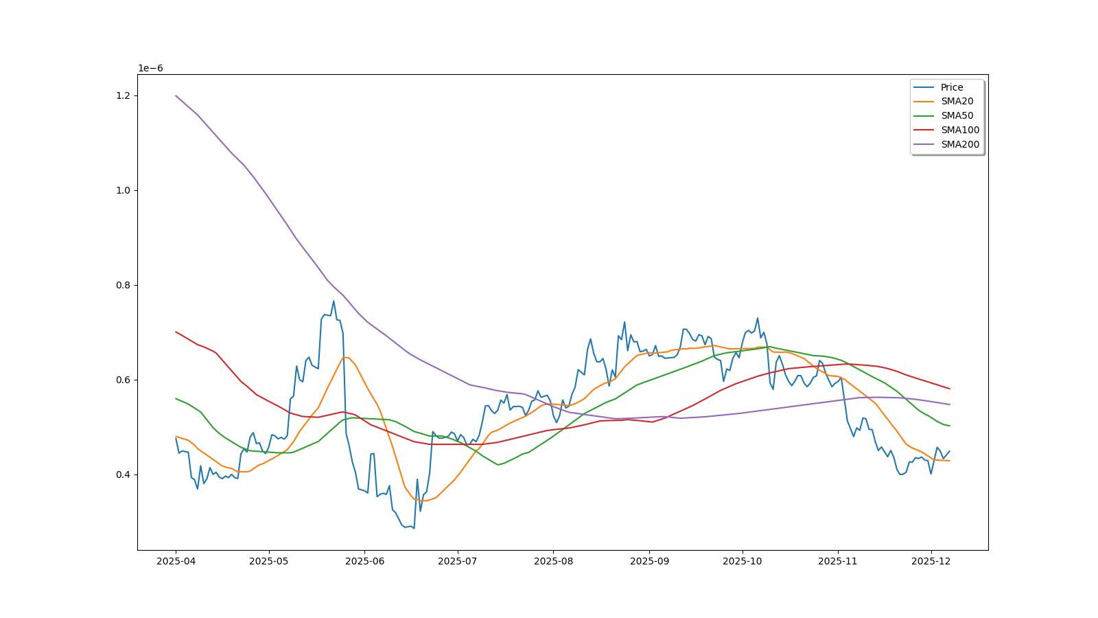 TUCKER CARLSON Simple Moving Averages