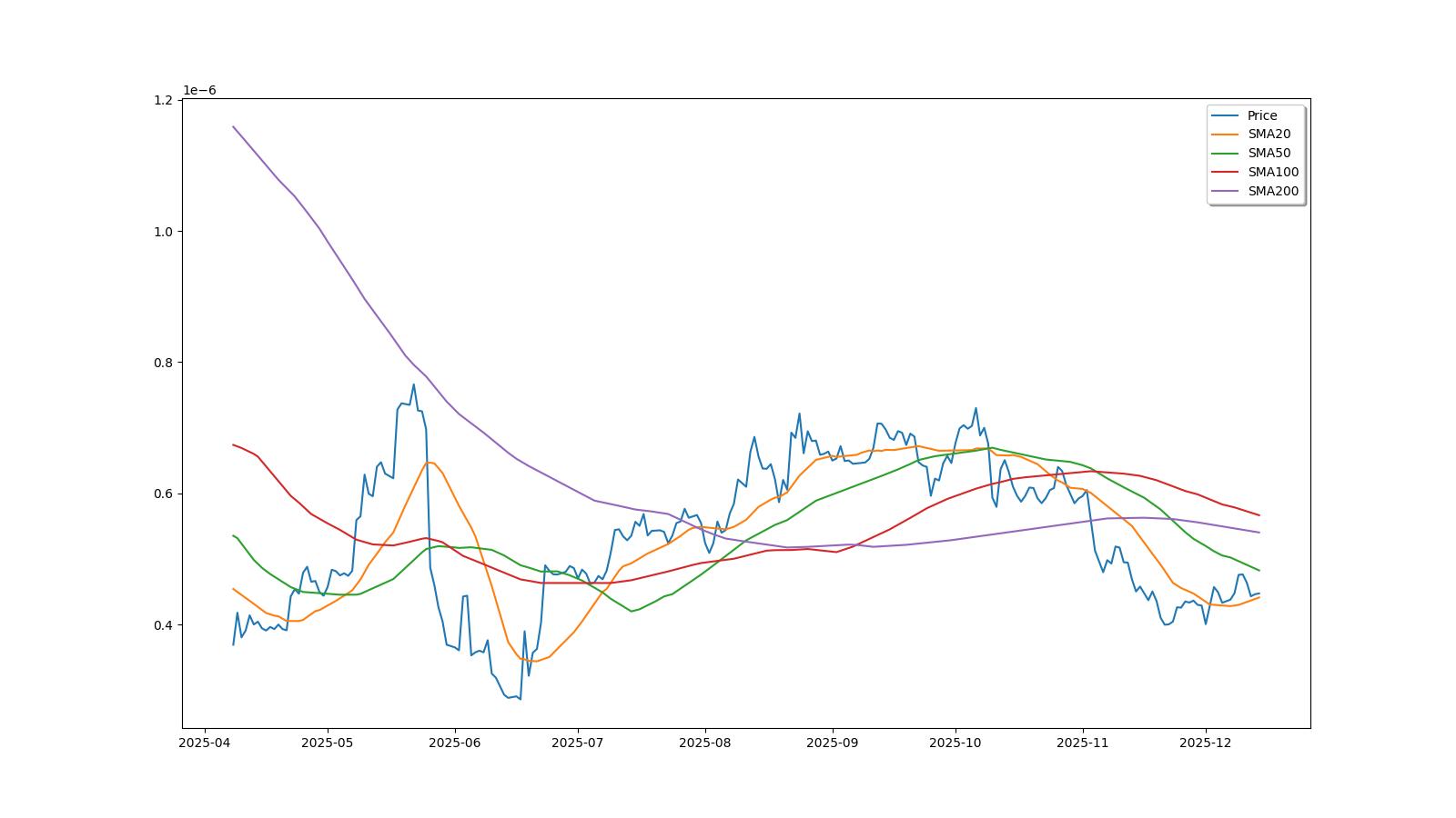 TUCKER CARLSON Simple Moving Averages