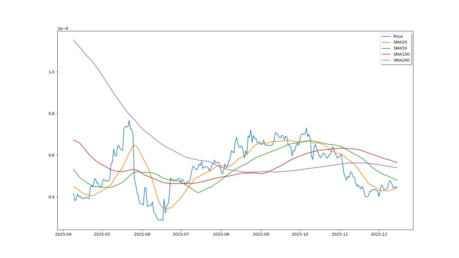 TUCKER CARLSON Simple Moving Averages