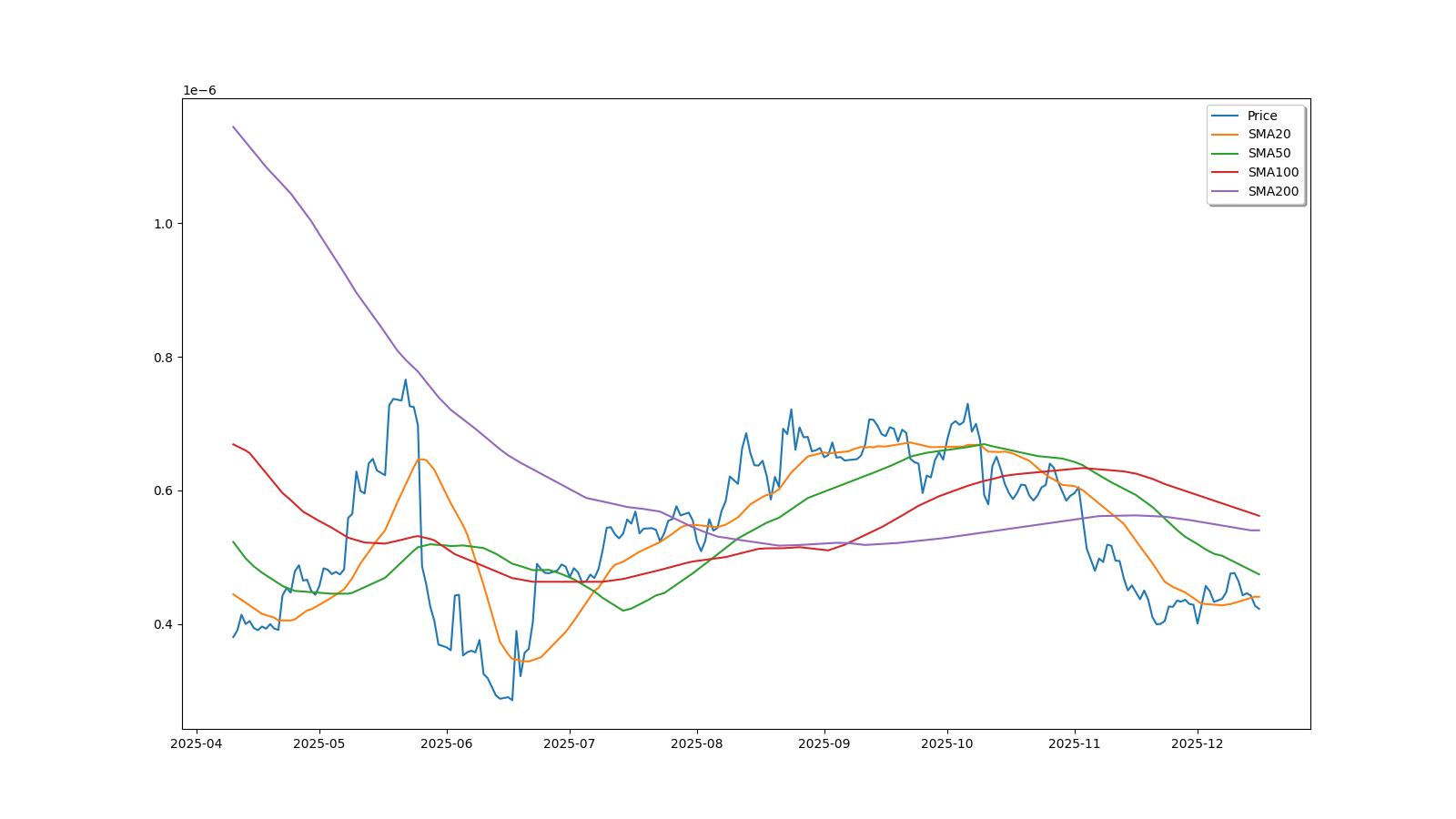 TUCKER CARLSON Simple Moving Averages