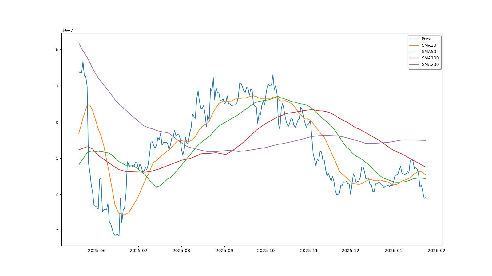 TUCKER CARLSON Simple Moving Averages
