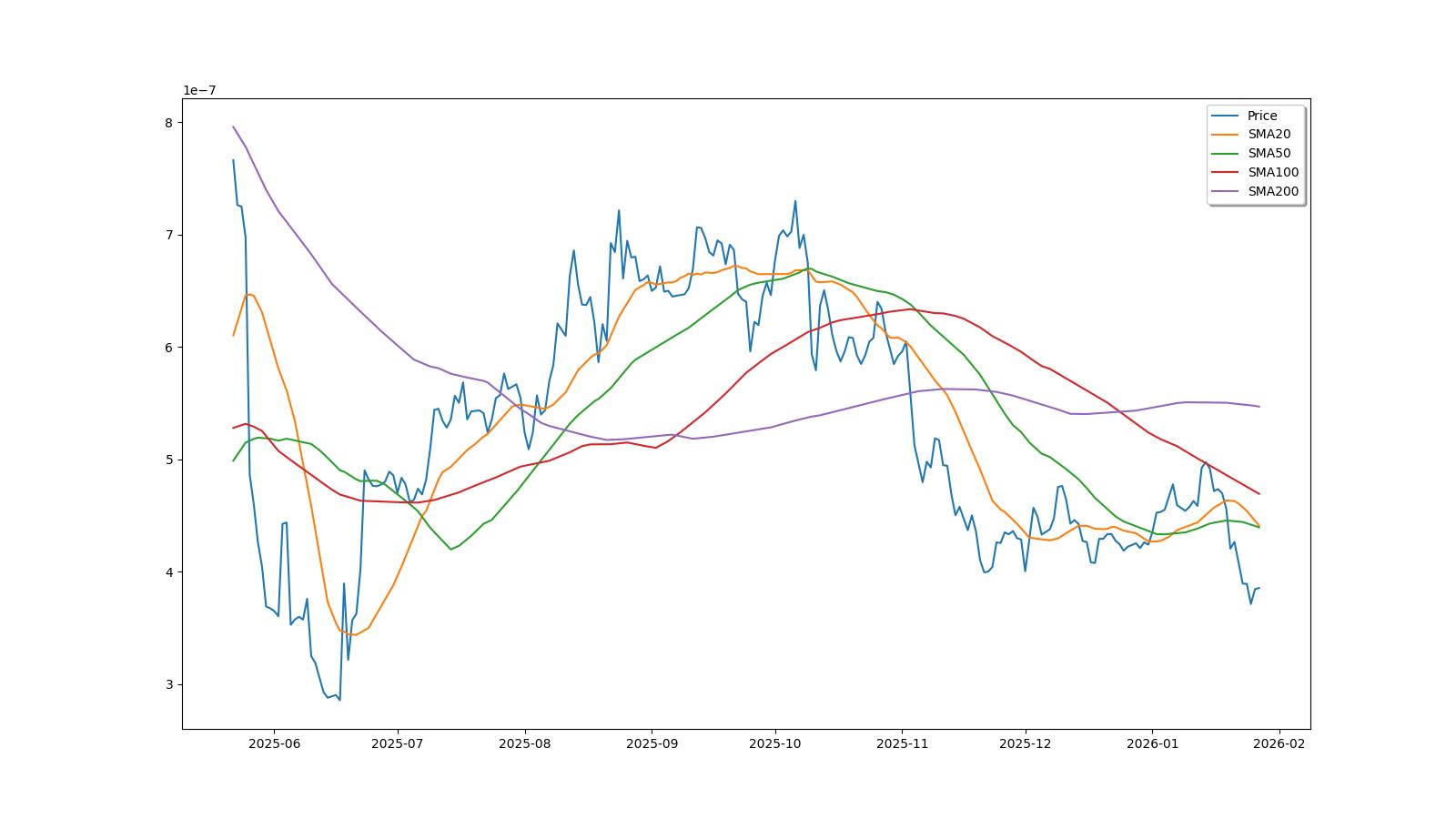 TUCKER CARLSON Simple Moving Averages